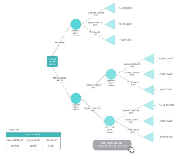 Decision Tree Maker Lucidchart With Blank Decision Tree Template 