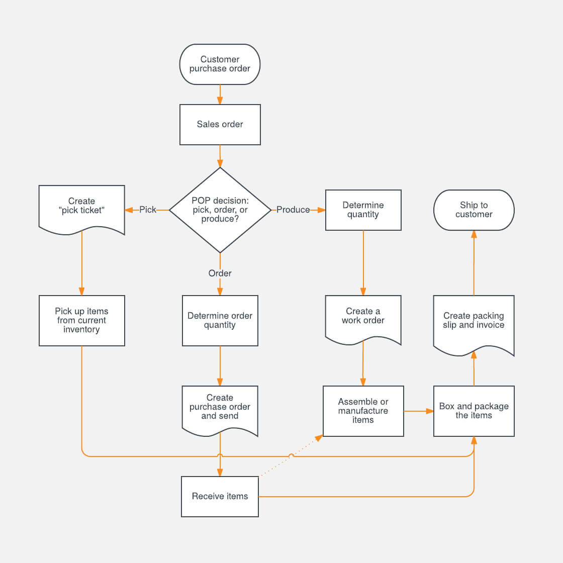 Process Flow Chart Template Nice Place To Get Wiring Diagram With 
