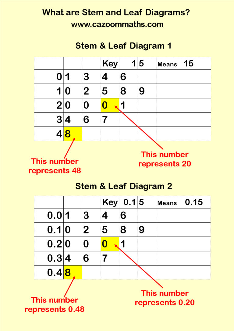 Statistics Teaching Resources Ks3 And Ks4 Statistics With Regard To Blank Stem And Leaf Plot 