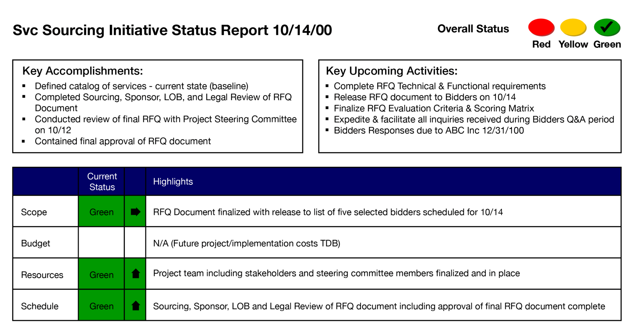 Svc Sourcing Initiative Status Report Project Management Throughout 